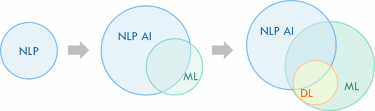 NLP AI: Back to the Future of CLM | Contract Logix