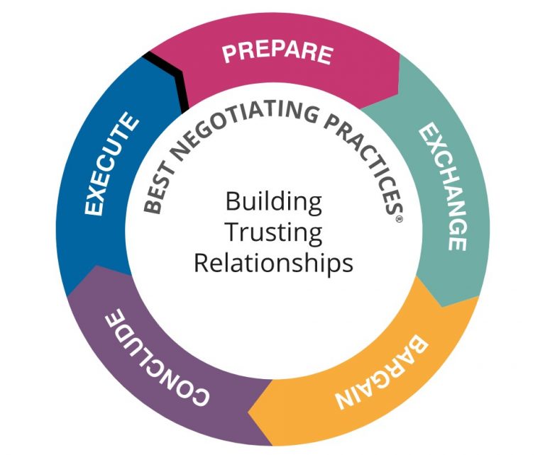 How Can CLM Help Avoid Contract Negotiation Pitfalls? How Can CLM Help Avoid Contract Negotiation Pitfalls?