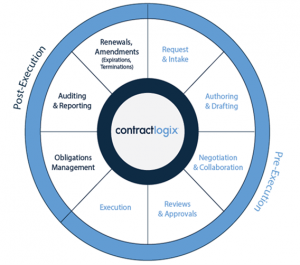 3 Important Phases of the Contract Management Process - Read More