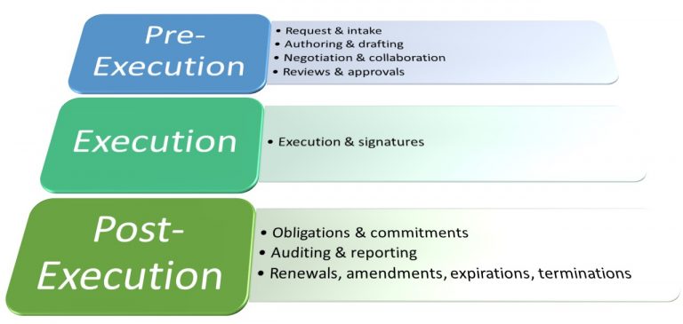 3 Important Phases of the Contract Management Process - Read More