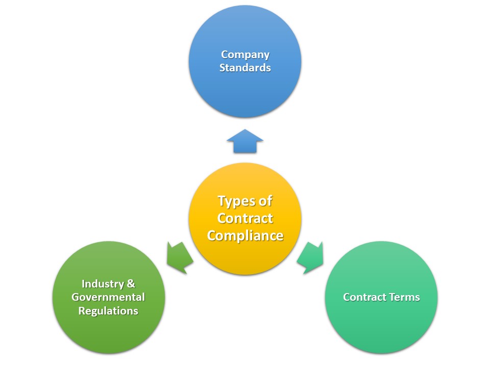 How to Manage Contract Compliance with CLM Software - Keystone Article How to Manage Contract Compliance with CLM Software - Keystone Article
