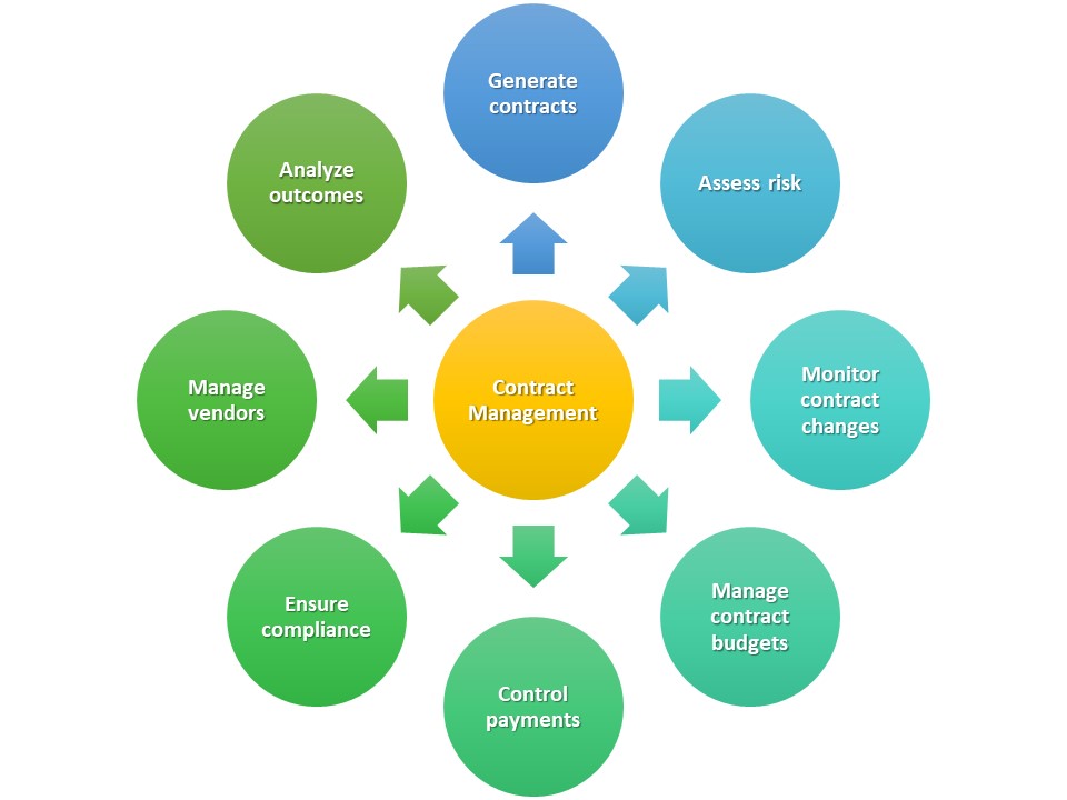 The Importance of Procurement Contract Lifecycle Management The Importance of Procurement Contract Lifecycle Management