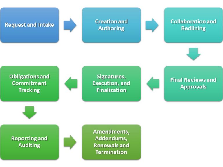 What is Contract Workflow? - Contract Logix CLM Article