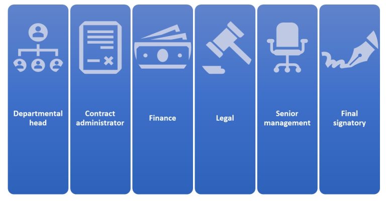 The Ultimate Contract Approval Workflow Checklist | Contract Logix The Ultimate Contract Approval Workflow Checklist | Contract Logix