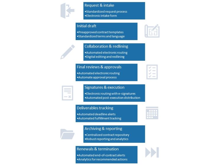 Getting Started with Paperless Contracting in 2022 - Read Article