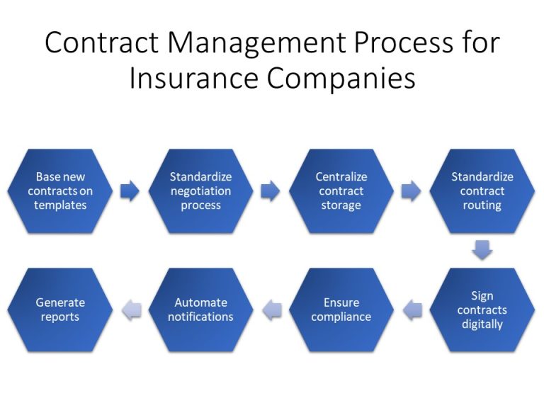 8 Steps to Effective Contract Management for Insurance Companies - Blog