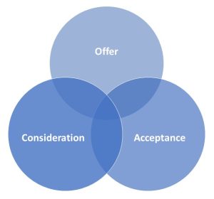 Effective Contract Creation Process: The Complete Guide - Read More