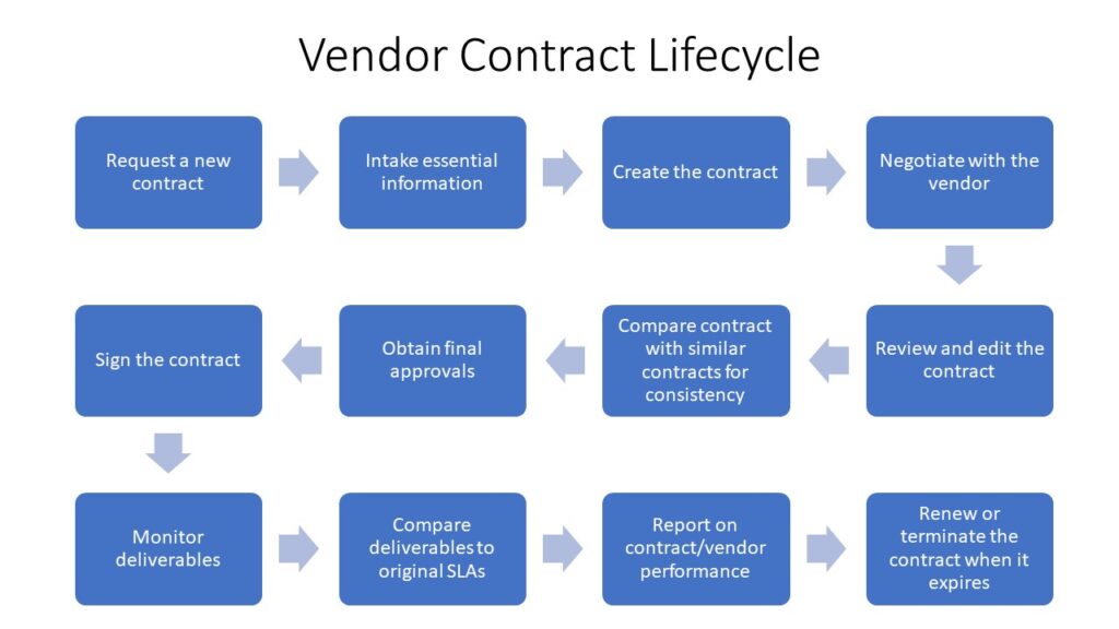 The Complete Guide to Vendor Contract Management - Read More