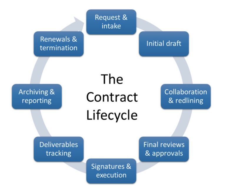 6 Steps to Streamlining Your Contract Management Process - Read Article