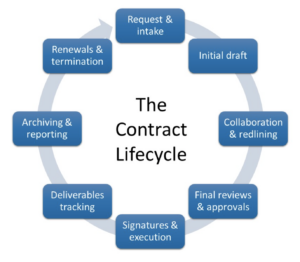 What Is Contract Lifecycle Management (CLM)? - Read the Guide