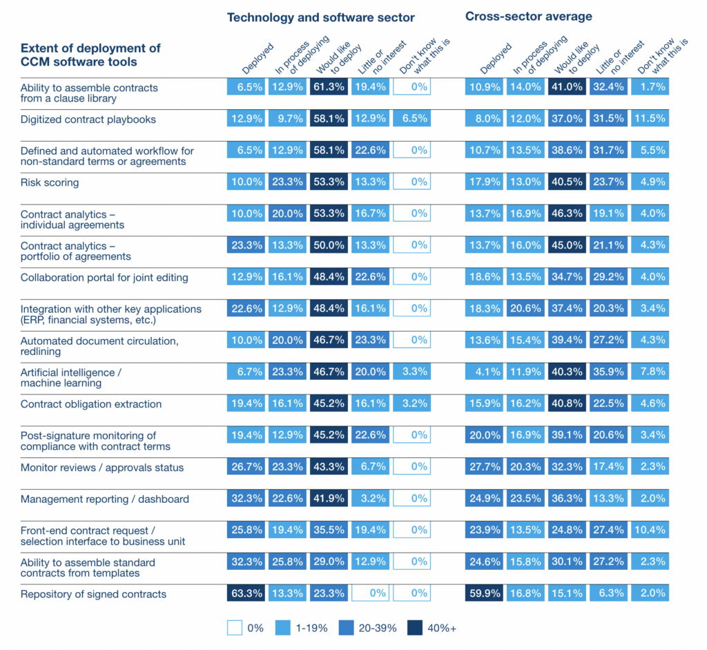 Top Trends to Watch in Contract Lifecycle Management | Contract Logix