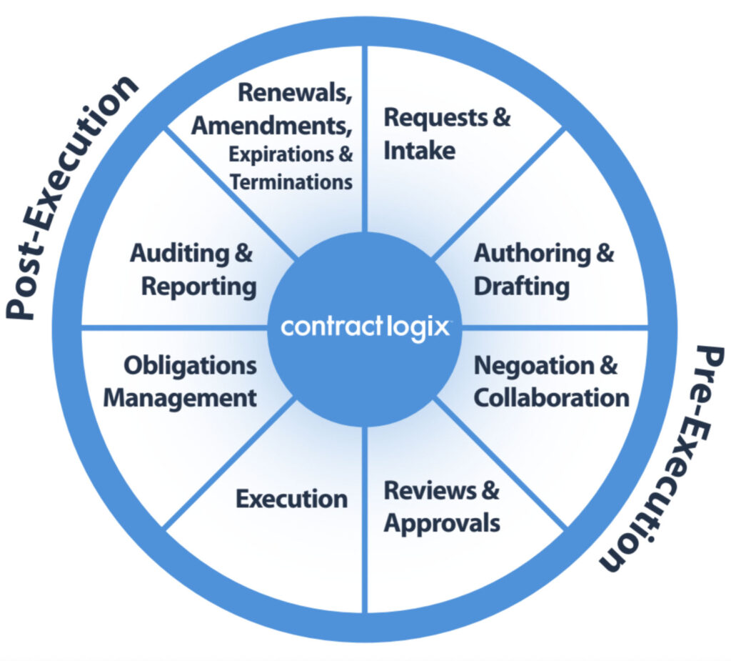 How Contracting Software Affects Risk Management Compliance