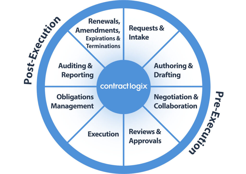 Features of Contract Management Software - Key CLM Article