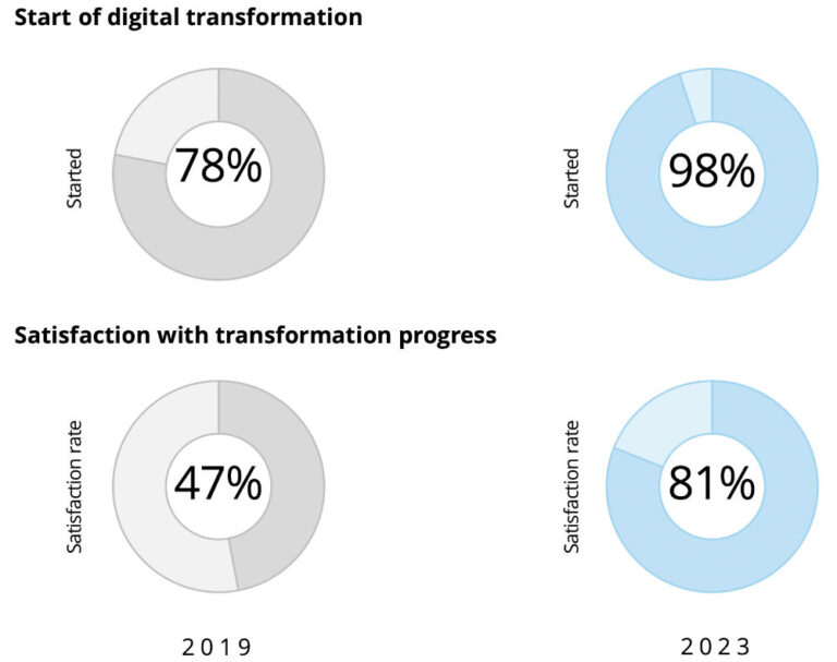How Contract Lifecycle Management tools Can Transform Your Business