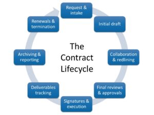 What is CLM? A Comprehensive Guide to Contract Lifecycle Management - Contract Logix